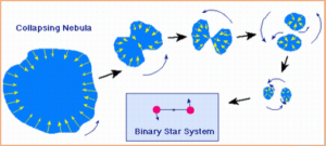 Theories about the origin of the Earth - Physical Geography