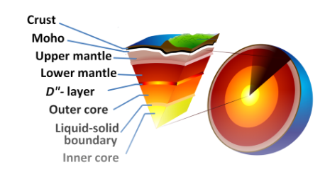 Interior structure and composition of the Earth - Physical Geography