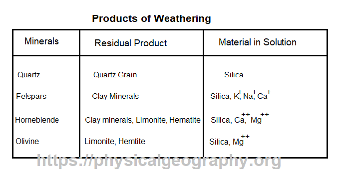 Weathering and Types of Weathering - Physical Geography