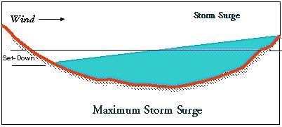 Lake Seiches - Physical Geography